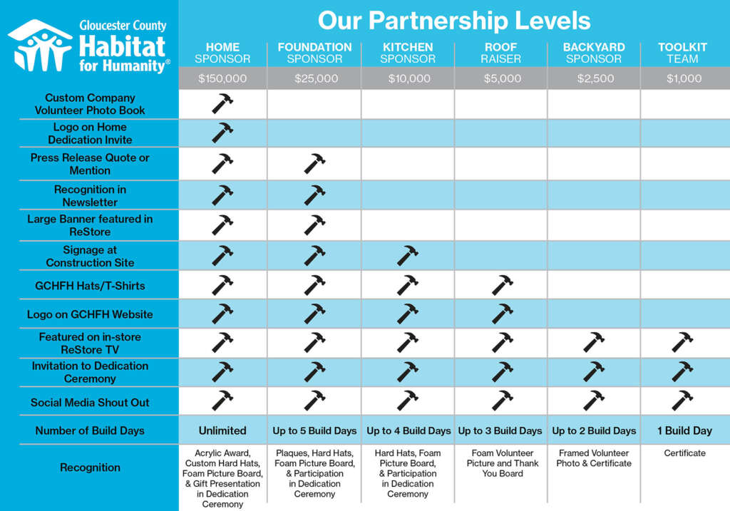Partnership Opportunities at the Gloucester County Habitat for Humanity