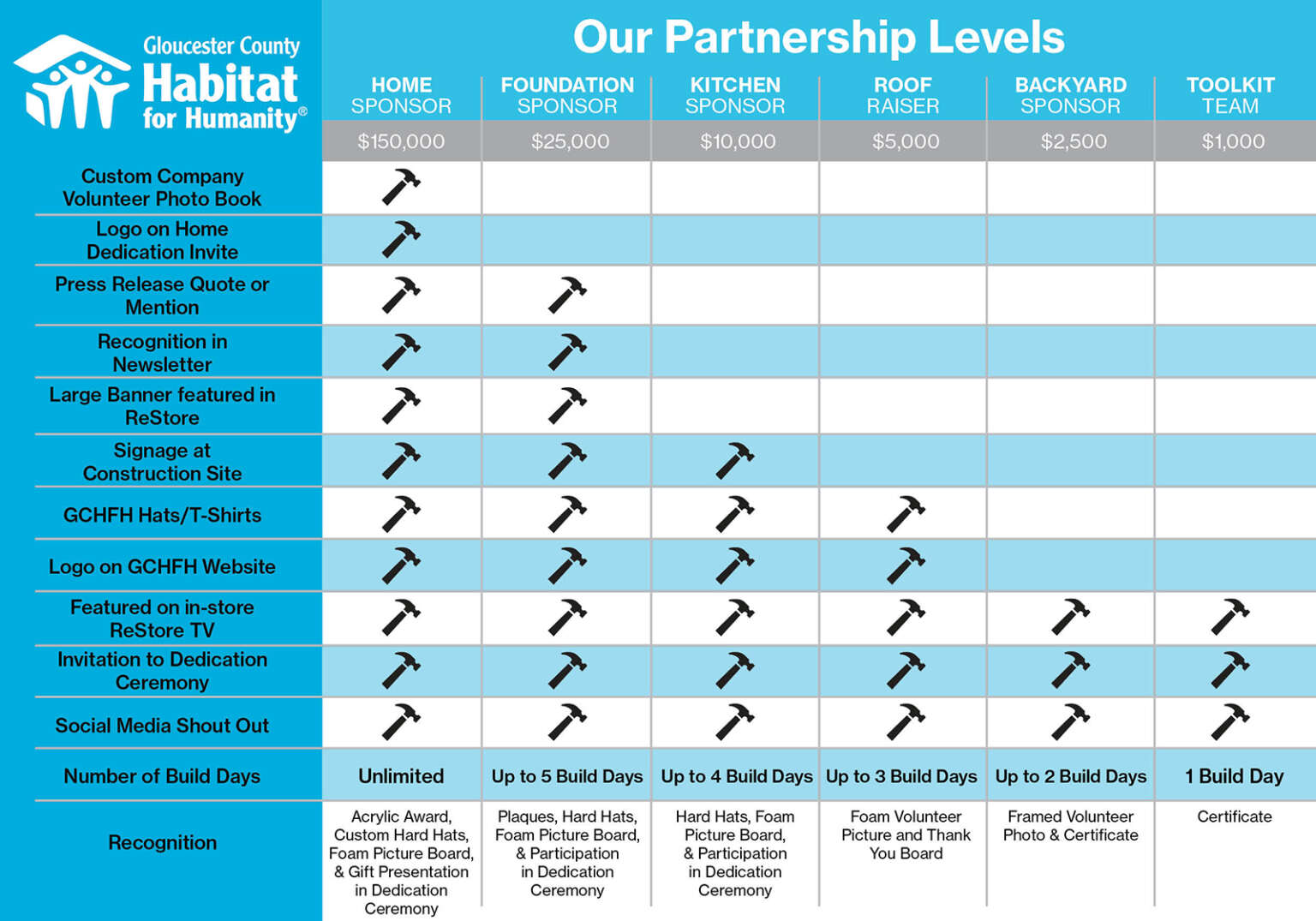Partnership Opportunities at the Gloucester County Habitat for Humanity